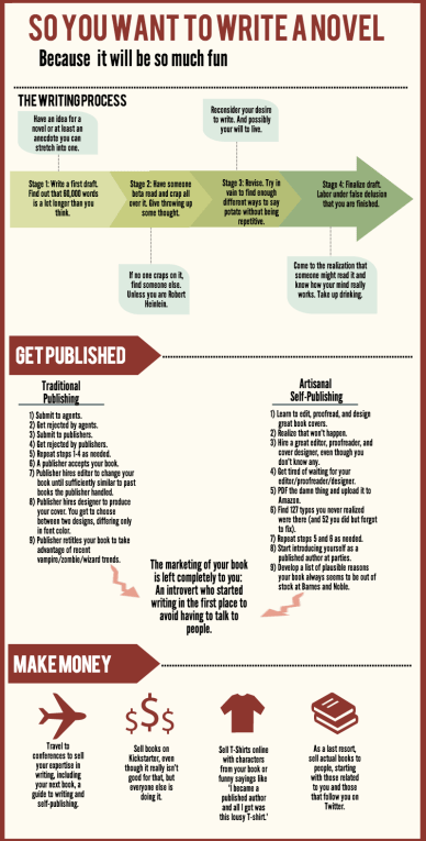 So you want to write a novel: Infographic | Eric M. Ralph